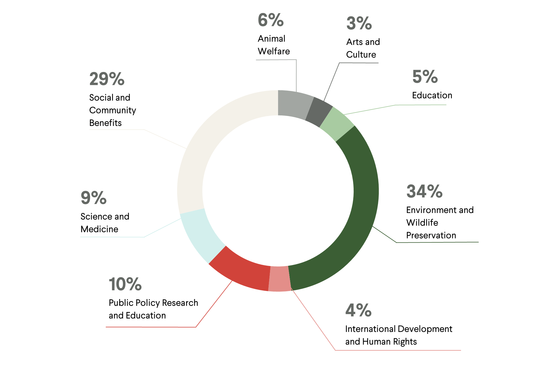 Granting - Donner Canadian Foundation